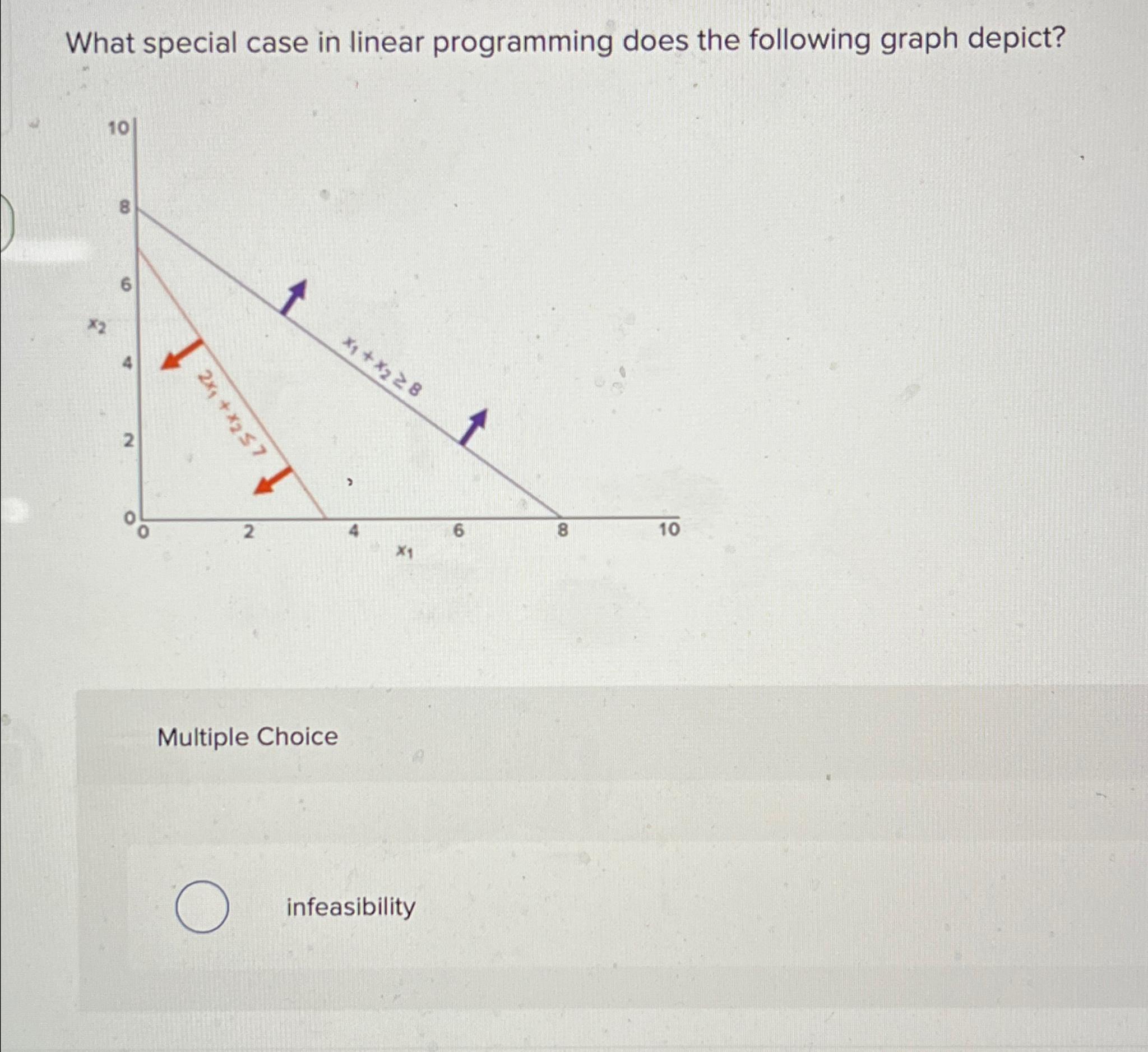 Solved What special case in linear programming does the | Chegg.com