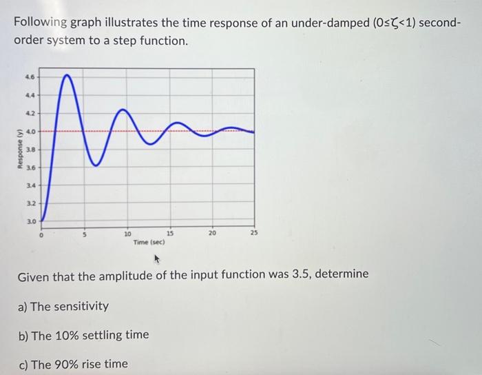 Solved Following graph illustrates the time response of an | Chegg.com