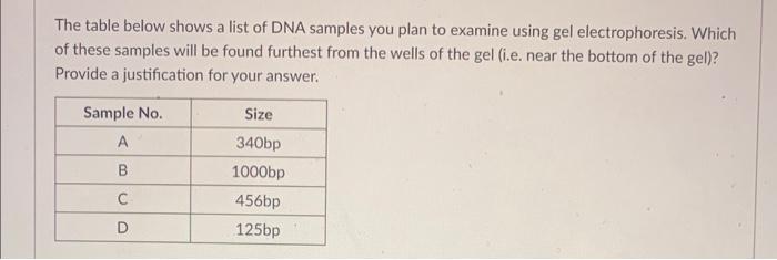 Solved The table below shows a list of DNA samples you plan | Chegg.com