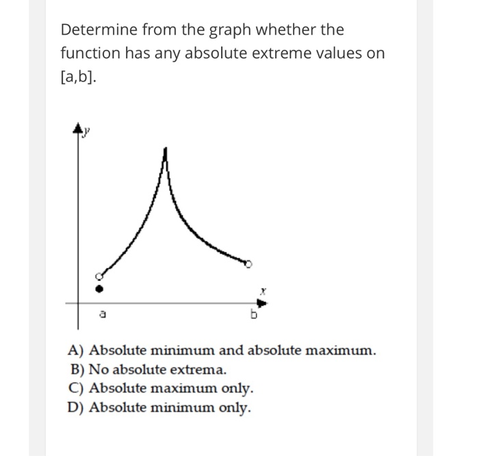Solved Determine from the graph whether the function has any | Chegg.com