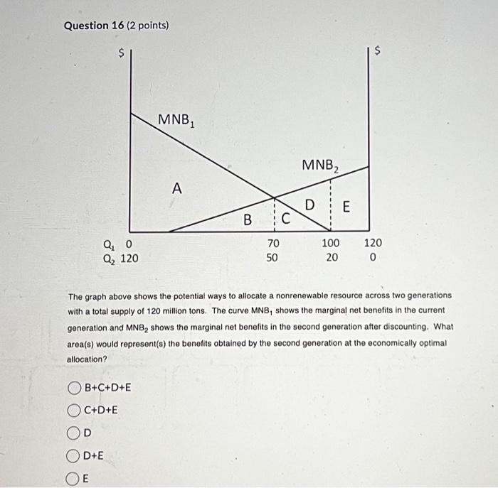 Solved Question 15 ( 2 points) The graph above shows the | Chegg.com
