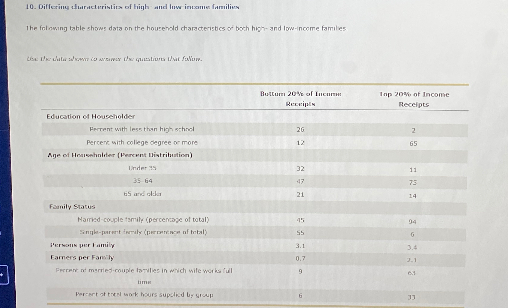 Solved Differing characteristics of high- ﻿and low-income | Chegg.com