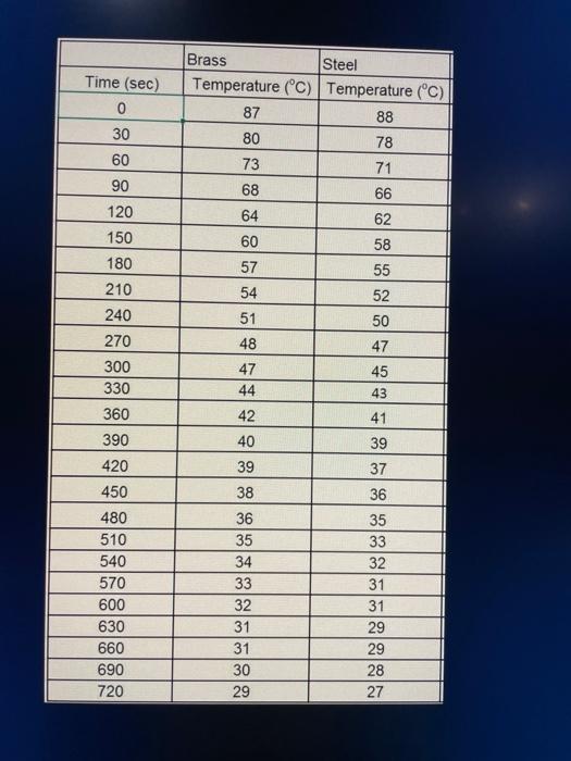Solved 1. Tabulate and plot your results on temperature vs. | Chegg.com