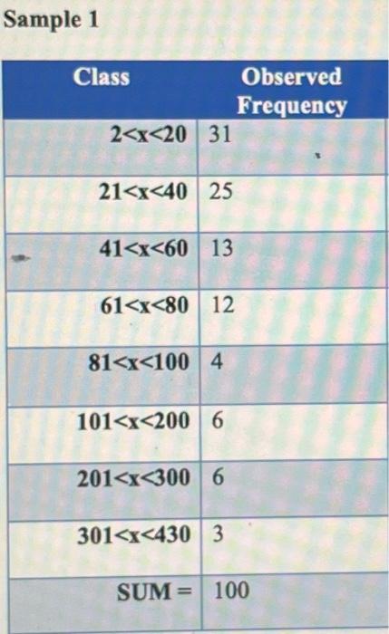 Solved Set 1: Sample Mean =64.437, Standard Dev. = 81.6034 | Chegg.com