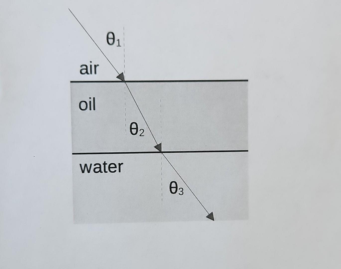 Solved Consider a light ray that travels through air, then | Chegg.com