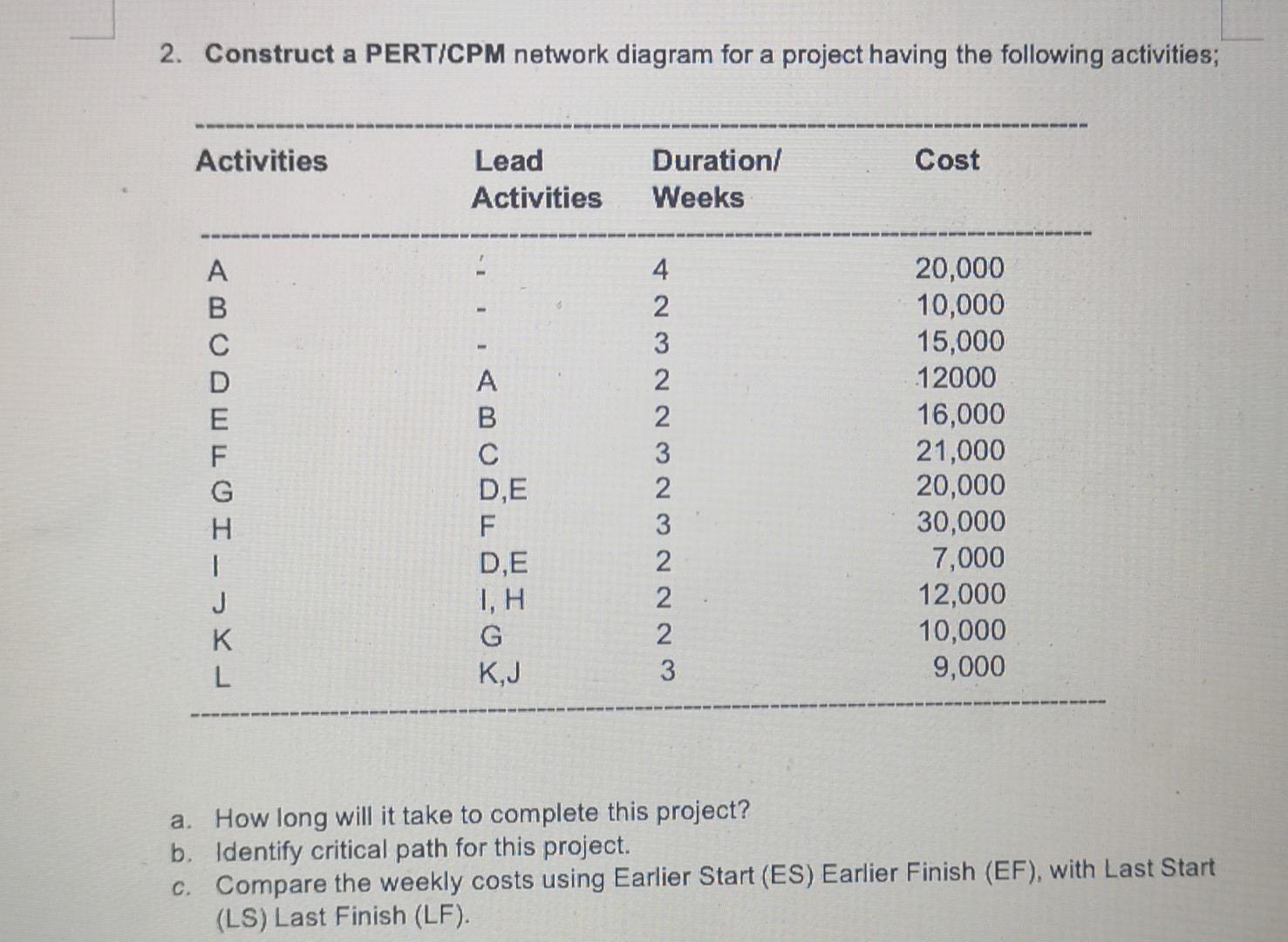 Solved 2. Construct a PERT/CPM network diagram for a project | Chegg.com