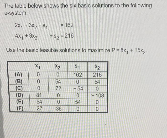 Solved The table below shows the six basic solutions to the | Chegg.com