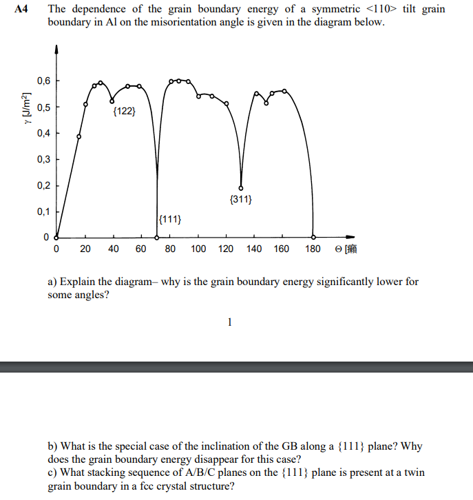 Solved A4 ﻿The dependence of the grain boundary energy of a | Chegg.com