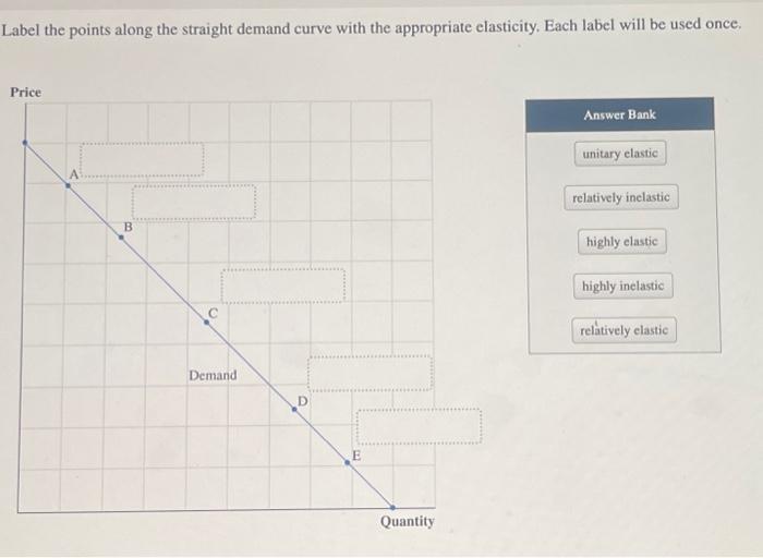 Solved Label the points along the straight demand curve with | Chegg.com