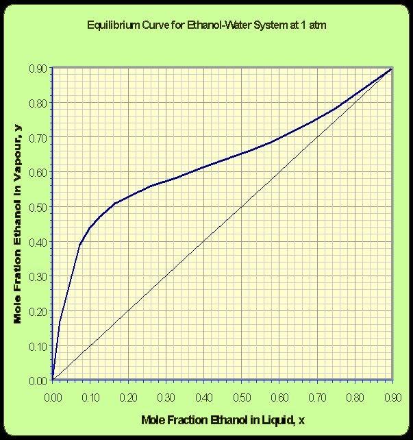 Solved Ethanol Mole Fraction vs Density of Mixture 0.9800 | Chegg.com
