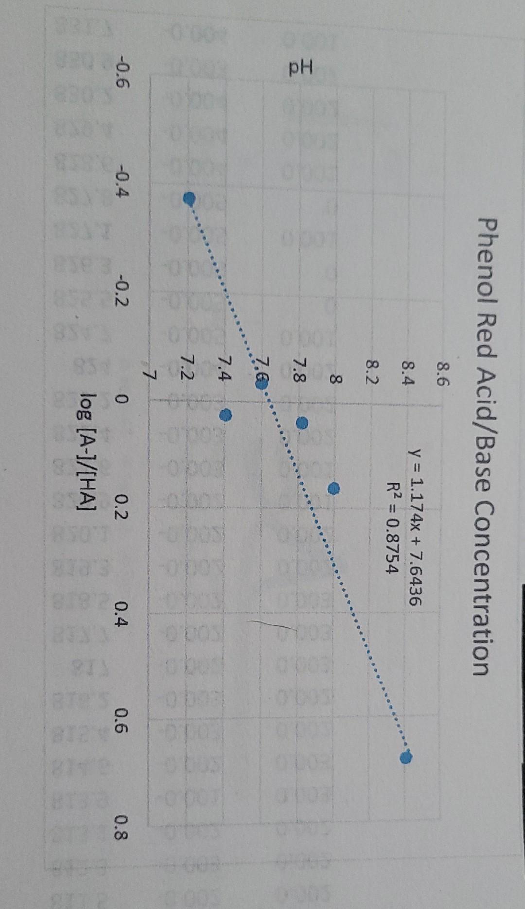 Solved (2pts) Based on your graph in part C, what is the pKa | Chegg.com