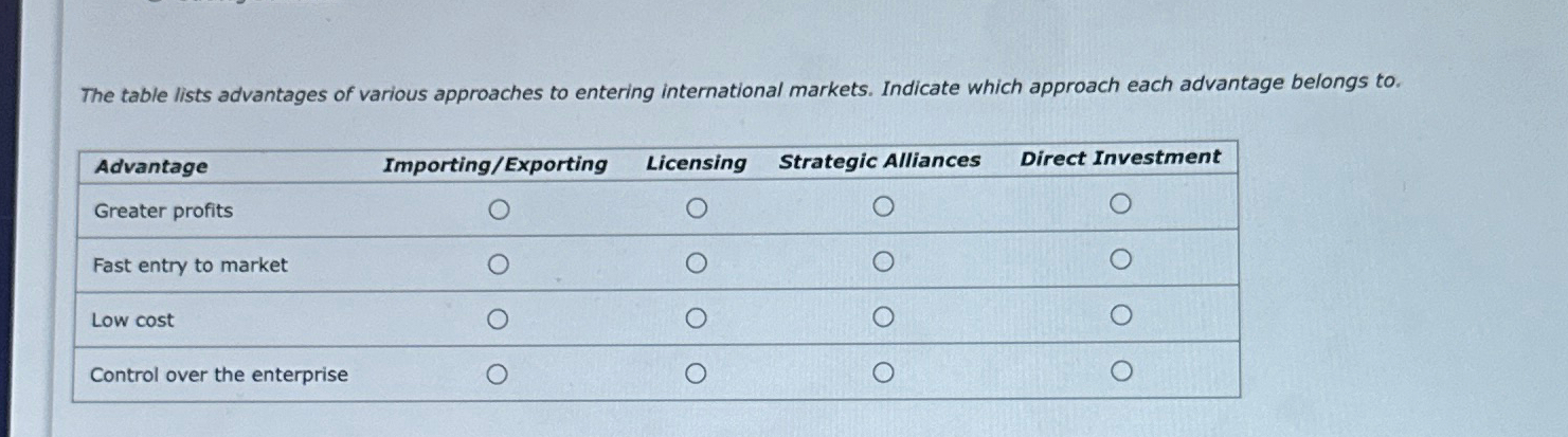 Solved The table lists advantages of various approaches to | Chegg.com