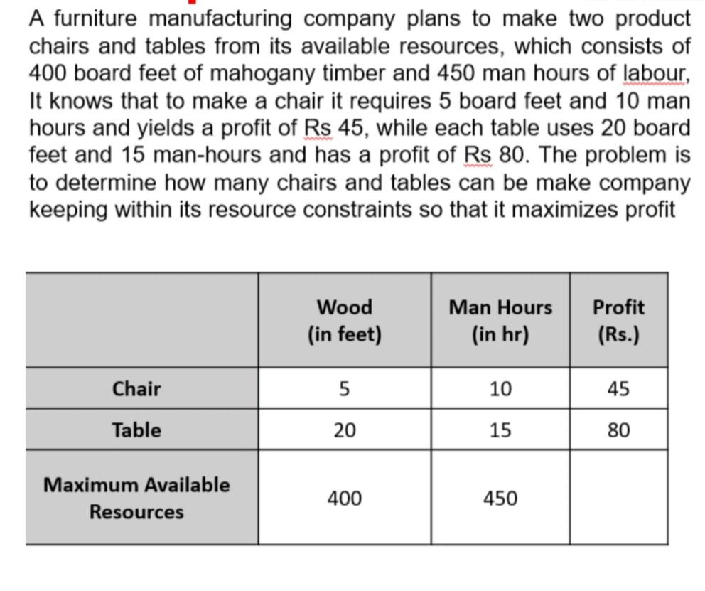 Solved A furniture manufacturing company plans to make two | Chegg.com
