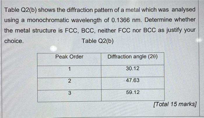 Solved Table Q2(b) shows the diffraction pattern of a metal | Chegg.com