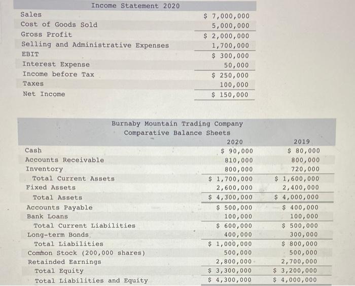 Solved Income Statement 2020 Sales Cost of Goods Sold | Chegg.com