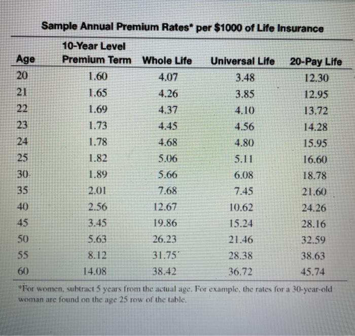 Solved Sample Annual Premium Rates* per $1000 of Life | Chegg.com