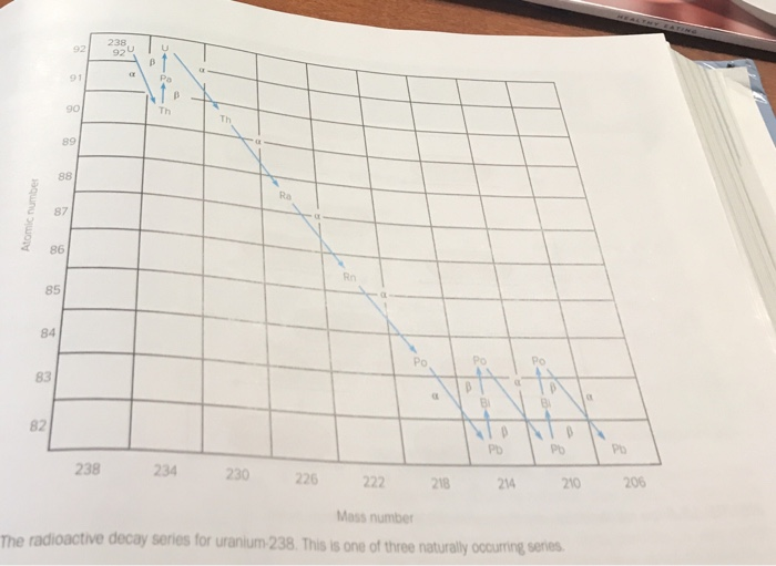 Solved ATING 238 92 91 Pa 90 Th 89 88 Ra 87 86 Rn 85 84 Po | Chegg.com