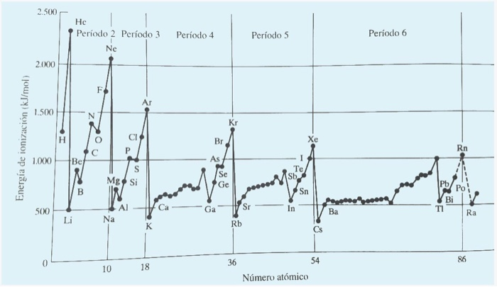 Solved The following figure represents the ionization energy | Chegg.com