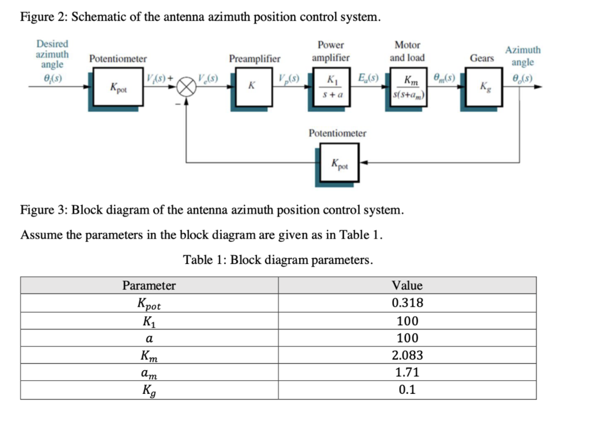 Solved Part II. ﻿Design a lead-lag compensation to meet the | Chegg.com