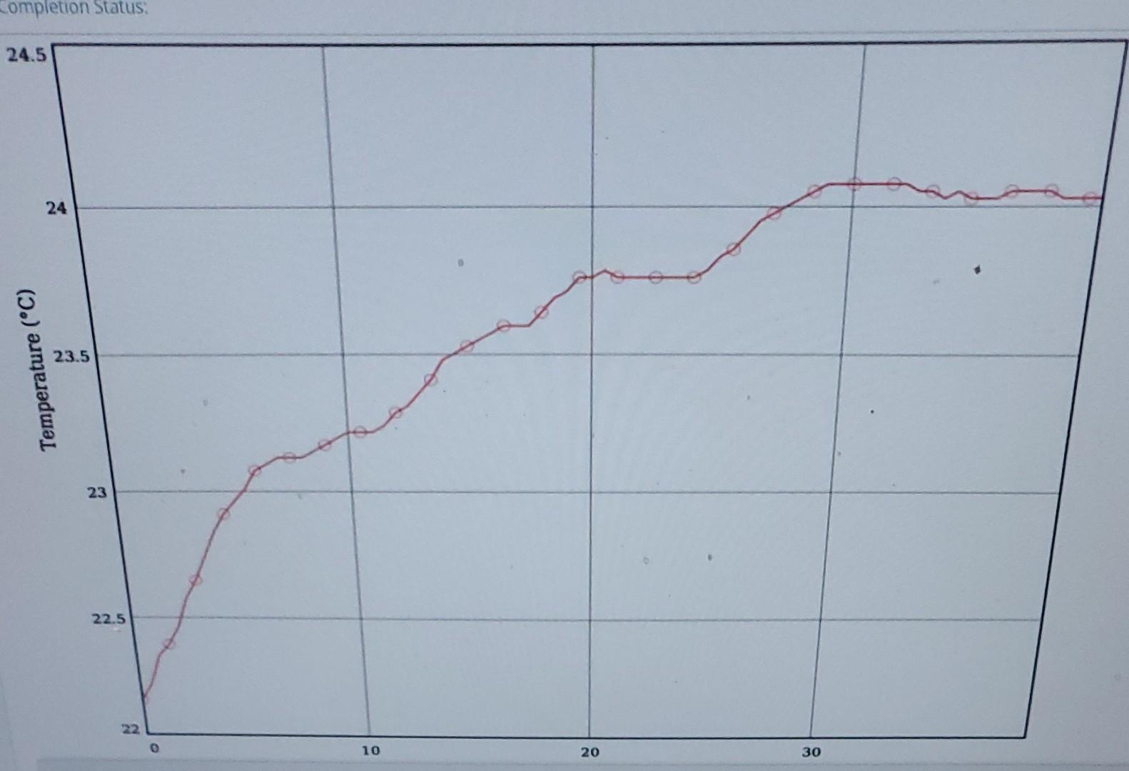 Solved Below is a temperature vs. time graph of a reaction | Chegg.com