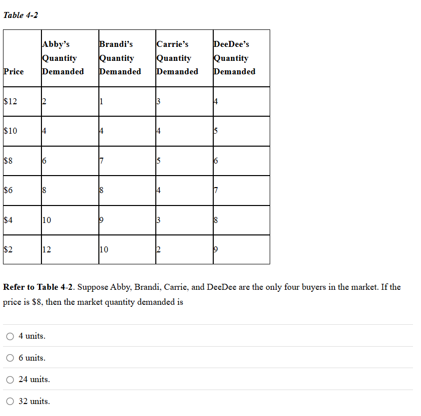 Solved Table 4-2\begin{tabular}{|l|l|l|l|l|}\hline Price & | Chegg.com