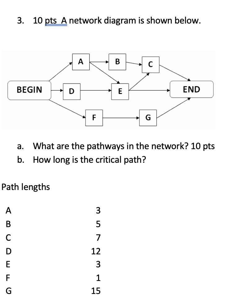 Solved 3. 10 ﻿pts A network diagram is shown below. a. ﻿What | Chegg.com