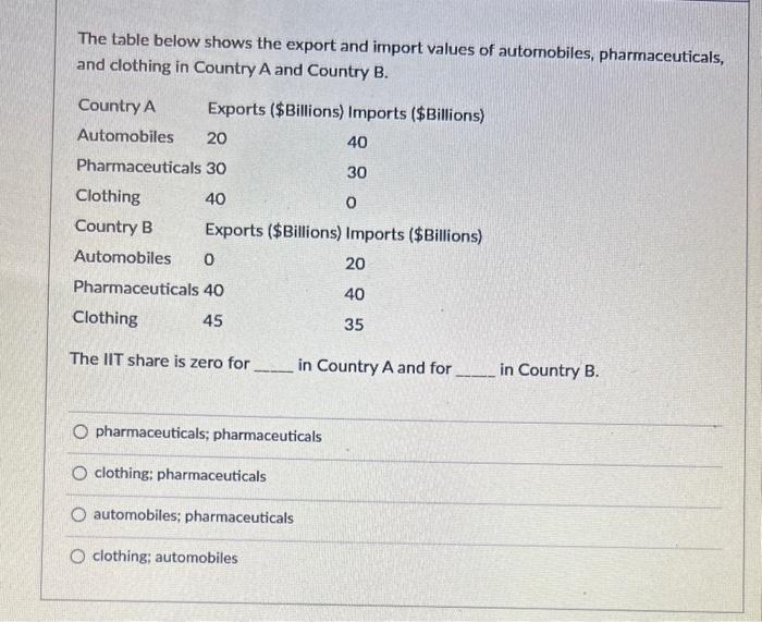 Solved The table below shows the export and import values of | Chegg.com