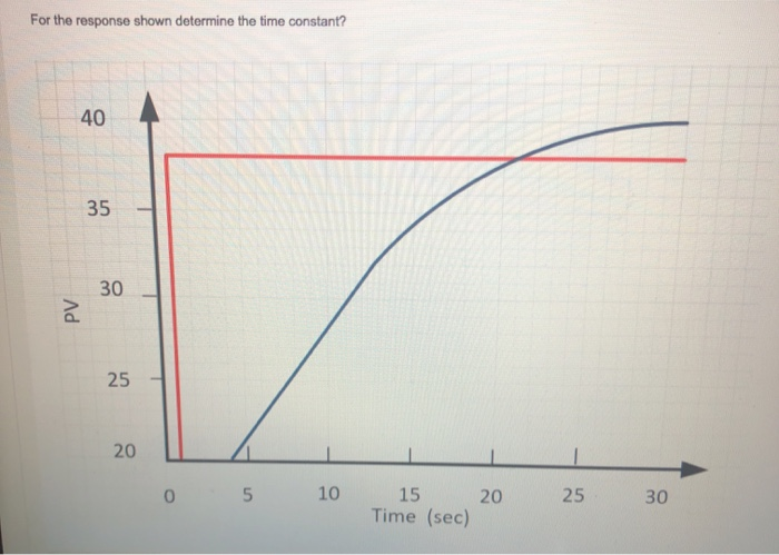 Solved For the response shown determine the time constant? | Chegg.com