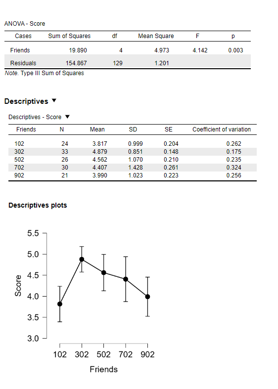 Solved Writing up your APA Results: In Canvas, you will | Chegg.com