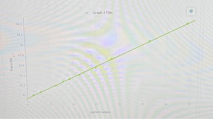 1. Make a graph of Lorentz Force, Fmag, vs current, | Chegg.com