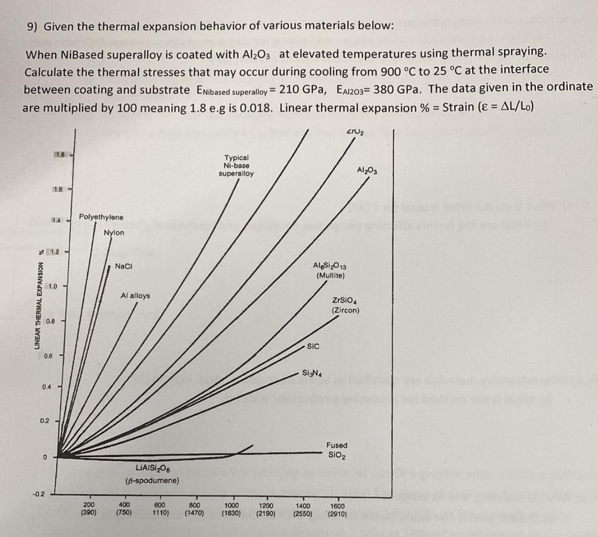 Given the thermal expansion behavior of various | Chegg.com