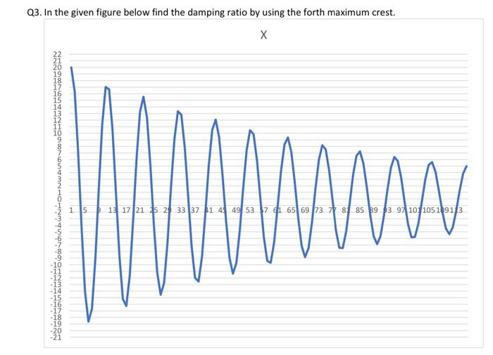 Solved Q3. In the given figure below find the damping ratio | Chegg.com