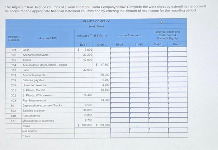 Solved The Adjusted Trial Balance columns of a work sheet | Chegg.com