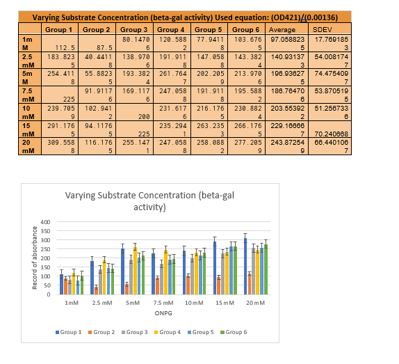 Solved Beta-Galactosidase Test (ONPG) ﻿Lab Explain/ | Chegg.com