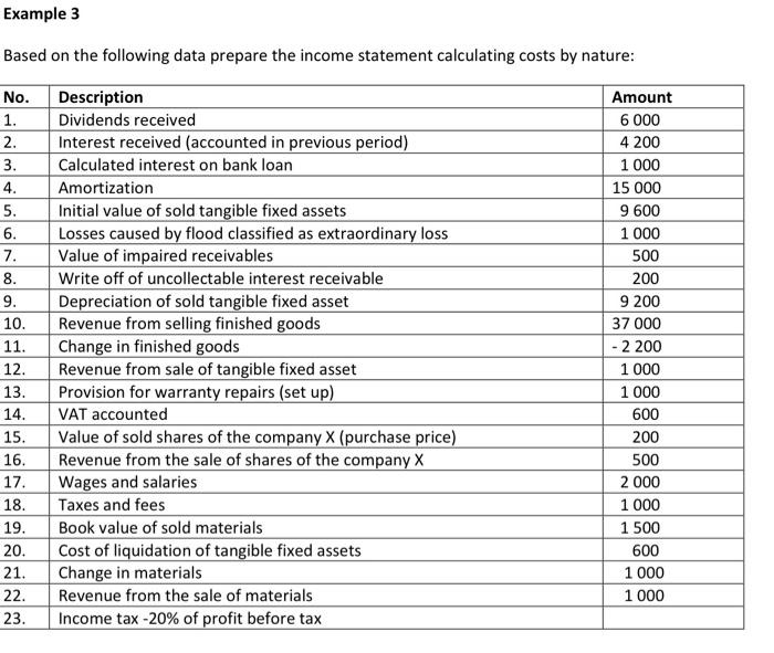 Solved Based on the following data prepare the income | Chegg.com