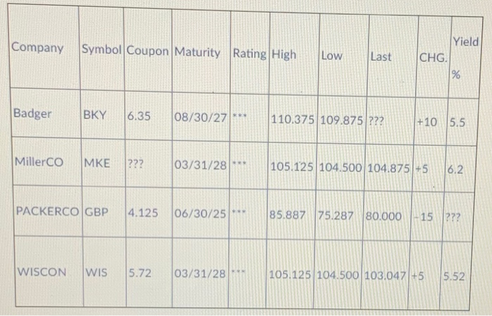 Company Symbol Coupon Maturity Rating High Low Last | Chegg.com