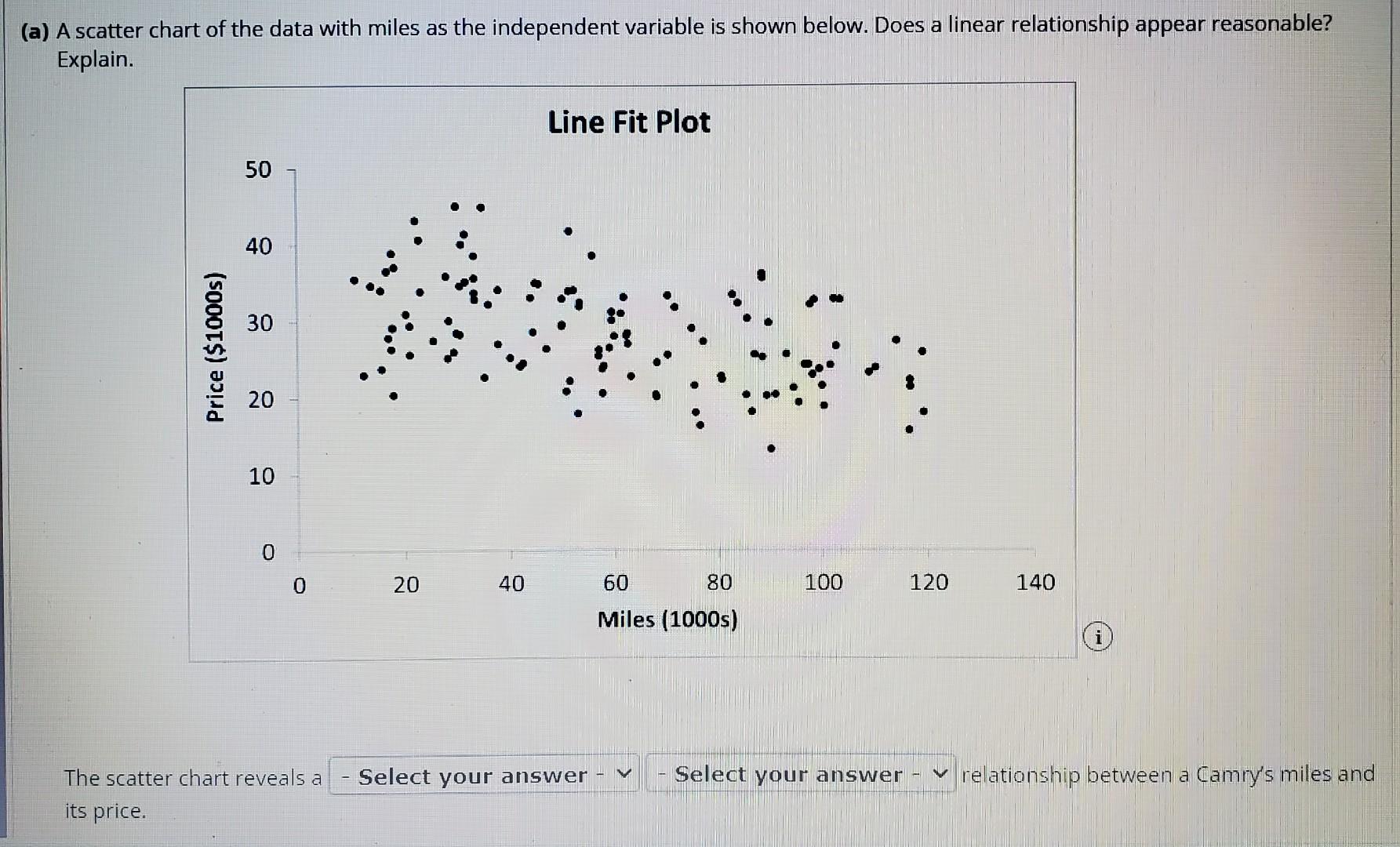 Solved (a) A scatter chart of the data with miles as the | Chegg.com