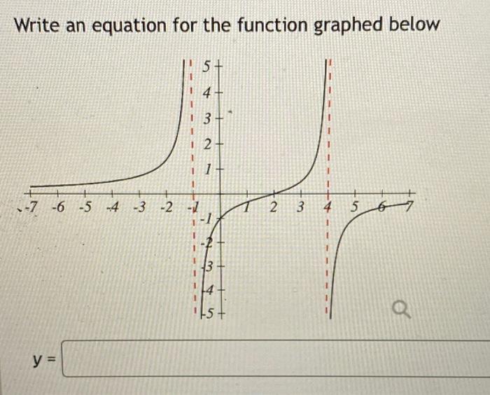 Solved Write an equation for the function graphed below 5+ | Chegg.com