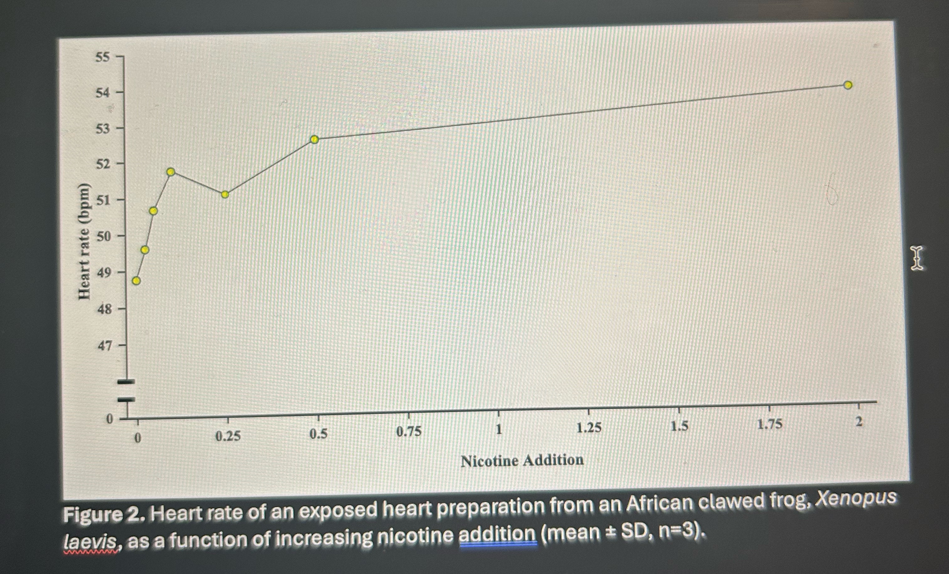 Solved Can you explain this graph? How does nicotine | Chegg.com