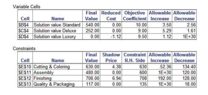 Solved 3. Sensitivity Analysis: Complete the following | Chegg.com