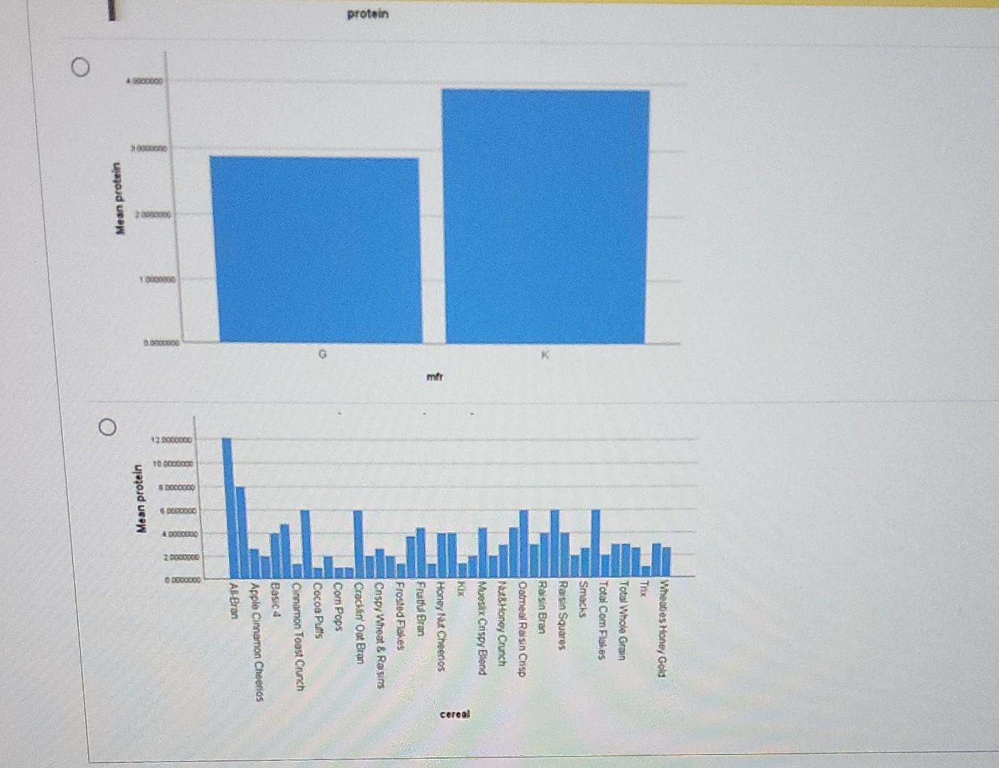 Solved Graph mean protein per serving of cereal using a bar | Chegg.com