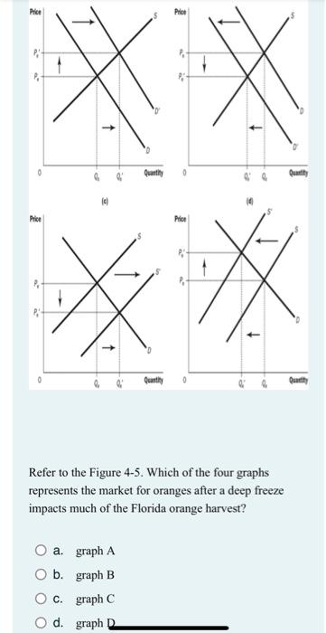 Solved Refer to the Figure 4-5. Which of the four graphs | Chegg.com