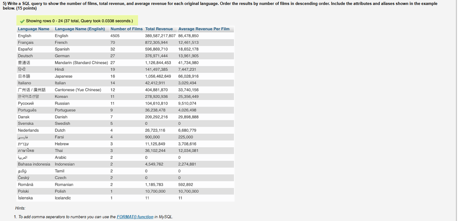Solved Write a SQL query to show the number of films, total | Chegg.com