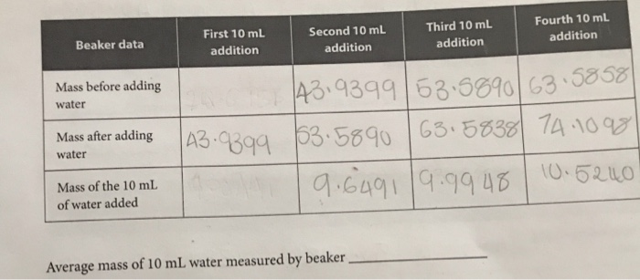 Solved First 10 ml addition Second 10 mL addition Third 10 | Chegg.com