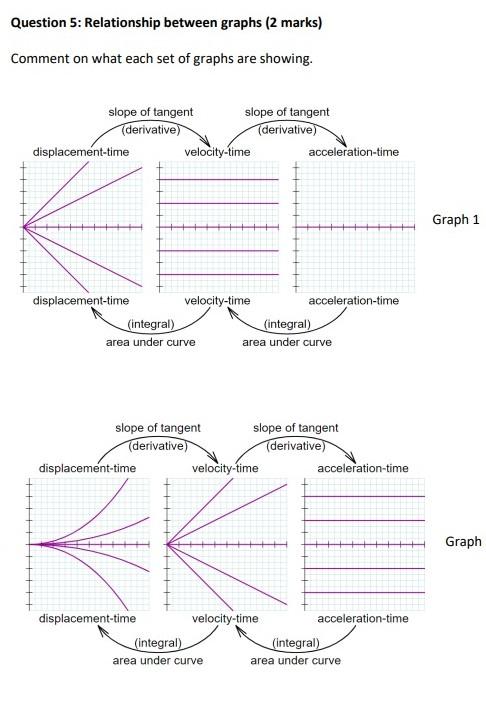 Solved Question 5: Relationship between graphs (2 marks) | Chegg.com