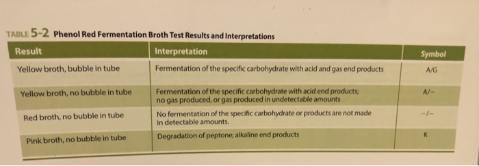 Solved TABLE 5-2 Phenol Red Fermentation Broth Test Results | Chegg.com