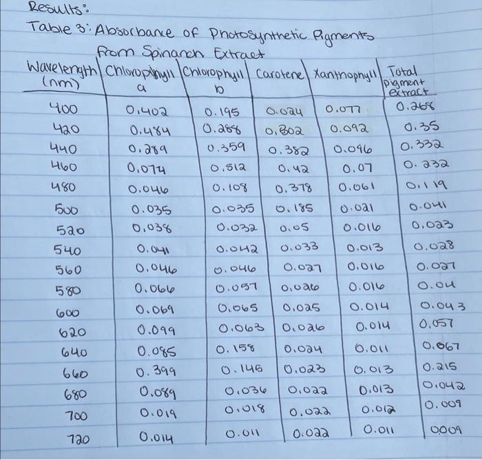 Solved Results: Table 3: Absorbance of photosynthetic | Chegg.com