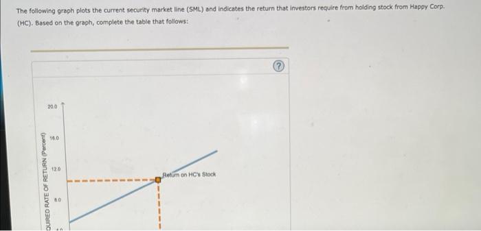 Solved The following graph plots the current security market | Chegg.com