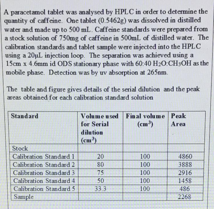 Solved A paracetamol tablet was analysed by HPLC in order to | Chegg.com