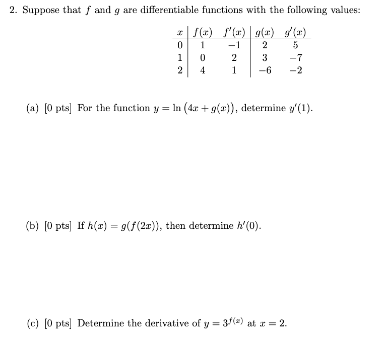 Solved Suppose that f and g are differentiable functions | Chegg.com